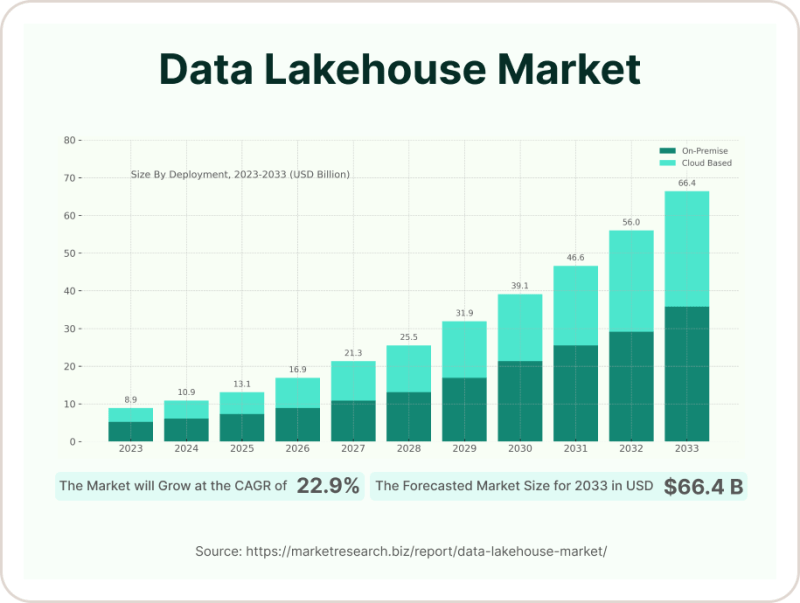Data Lake vs Data Warehouse vs Data Lakehouse: 2025 Guide