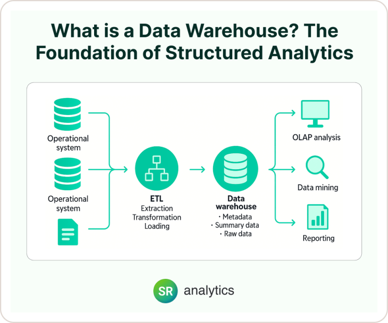 Data Lake vs Data Warehouse vs Data Lakehouse: 2025 Guide