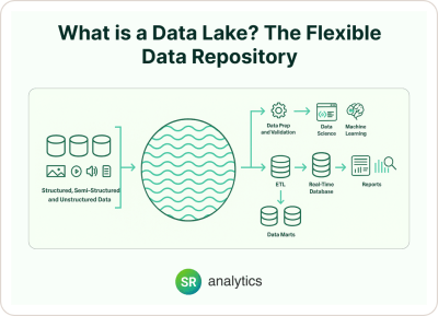 Data Lake vs Data Warehouse vs Data Lakehouse: 2025 Guide