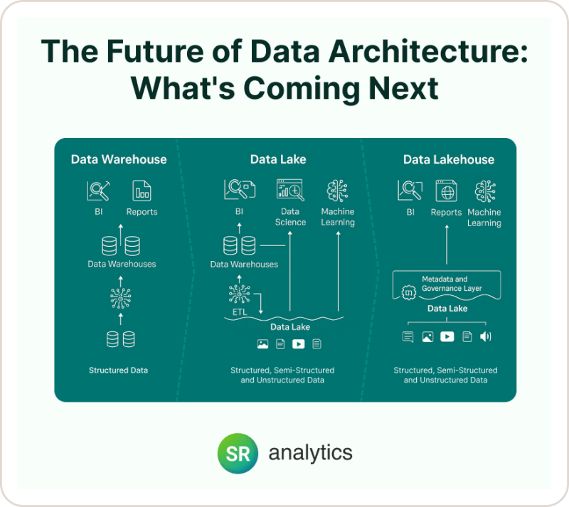 Data Lake vs Data Warehouse vs Data Lakehouse: 2025 Guide