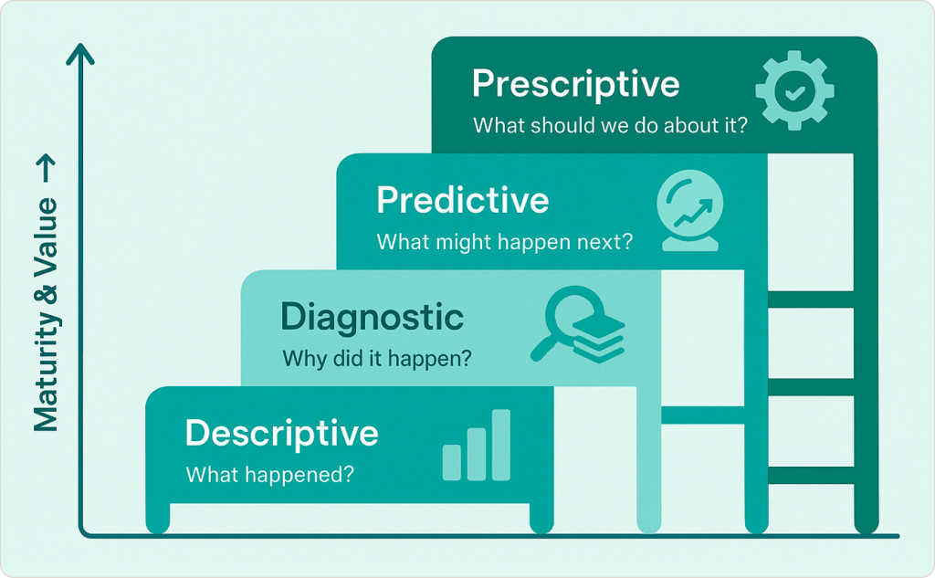4 Types of Analytics: Complete Guide to Data Success